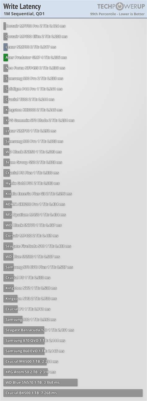 Acer Predator Gm7 4 Tb Review Synthetic Testing Fsync Latency And Mixed Accesses Techpowerup
