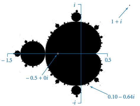 Mandelbrot Set Computer Science Java Programming Interdisciplinary
