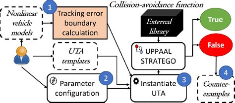 The Workflow Of The Verification Approach Download Scientific Diagram