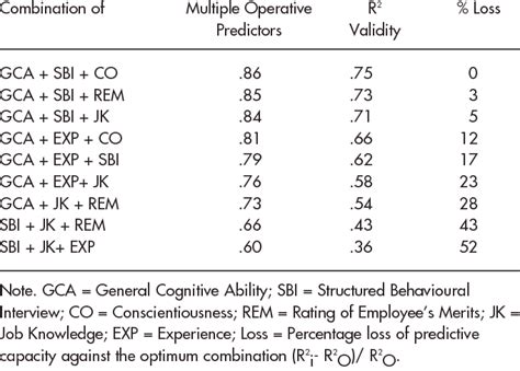 Multiple Prediction Of Performance With Three Predictors Download Table