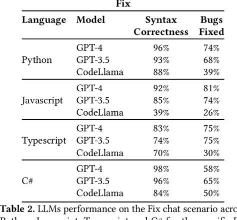 Copilot Evaluation Harness Evaluating Llm Guided Software Programming Paper And Code Catalyzex