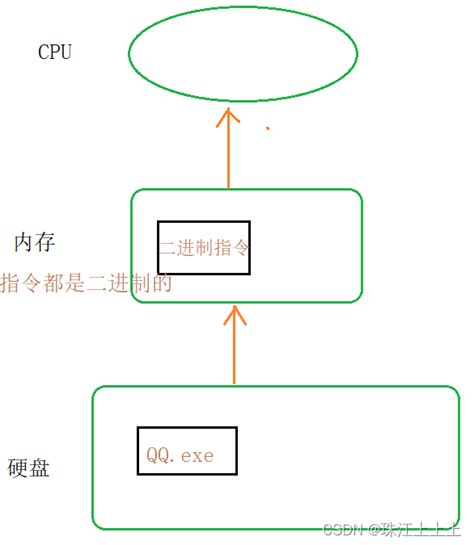 【操作系统】进程和线程基础 操作系统进程线程的组成 csdn博客