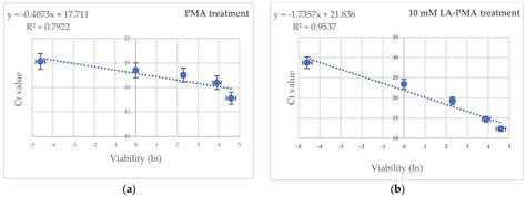 Improving The Efficiency Of Viability Qpcr With Lactic Acid Enhancer For The Selective Detection