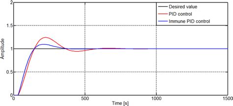 simulation curves of anti disturb capability download scientific diagram