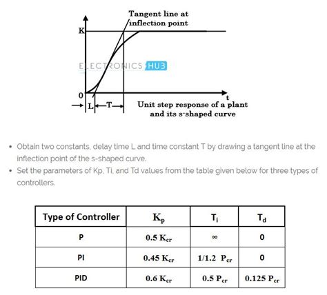 how could i find kp ki kd from transfer function researchgate