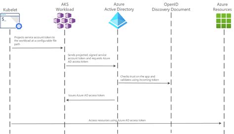 Aks에서 Microsoft Entra 워크로드 Id 사용 Azure Kubernetes Service Microsoft