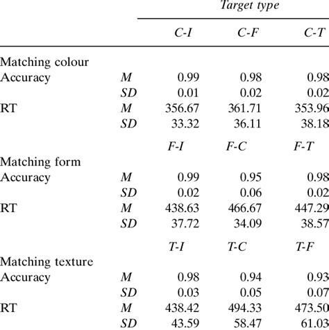 Mean And Standard Deviation Of Accuracy And Median Reaction Time Rt Download Table