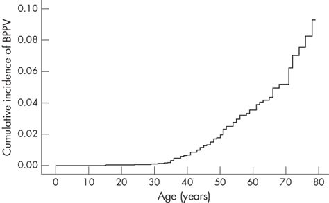 Cumulative Incidence Of Benign Paroxysmal Positional Vertigo Bppv By