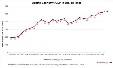 Austria Economy In Graphs Economy Gdp