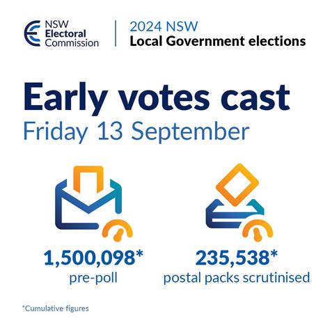 Updated Early Voting Numbers From Friday 13 September 1500098 In
