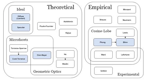 Computer Graphics Learning Physically Based Shading