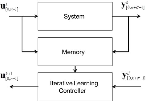 Basic Ilc Configuration For Discrete Time Systems Modified From The Download Scientific