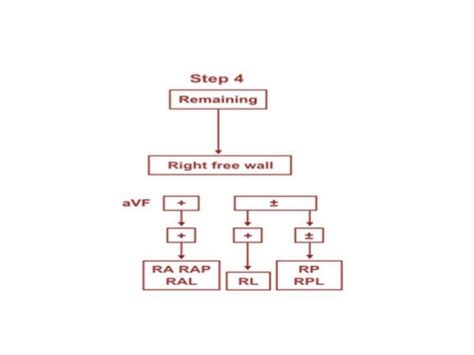 Localization Of Wpw Accessory Pathway By Surface Ecg