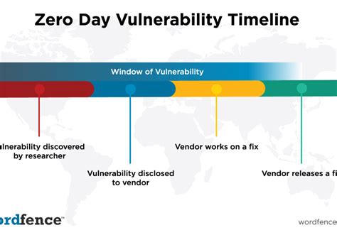 Zero Day Vulnerabilities Cyberhoot