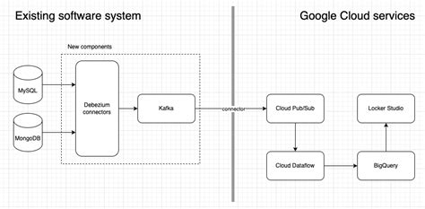 End To End Cdc Pipeline With Debezium Kafka Spark And Minio By Teymurlutelli Mar 2025 Medium