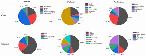 Of Microplastic Sampling Flotation And Purification Techniques For Download Scientific Diagram