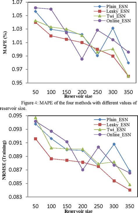 Figure 1 From Electrical Load Forecasting Using Echo State Network Semantic Scholar