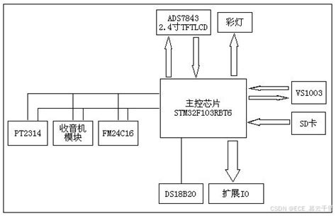【stm32本科毕业设计】基于stm32的多功能mp3播放器设计stm32 Mp3 Csdn博客