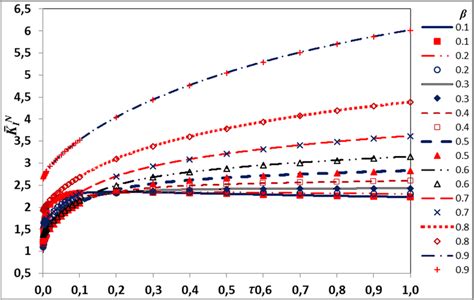Time Histories Of Normalized Sif For Different Crack Depth Ratios Of A