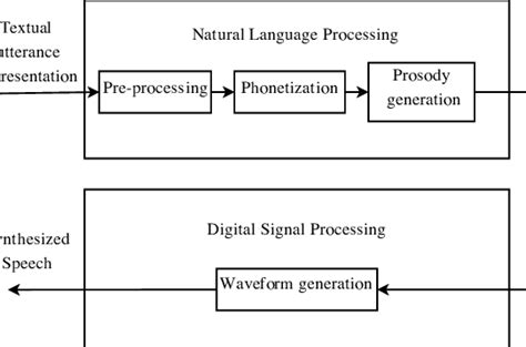 Functional Blocks Of A Text To Speech Synthesizer Download