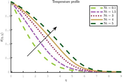 Effect Of Thermophoresis Parameter Nt On Temperature Profile Color Download Scientific Diagram