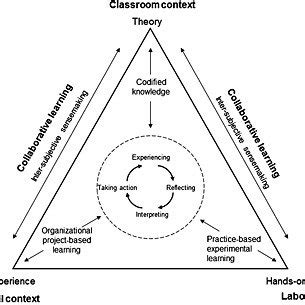 The Learning Context Triangle Download Scientific Diagram