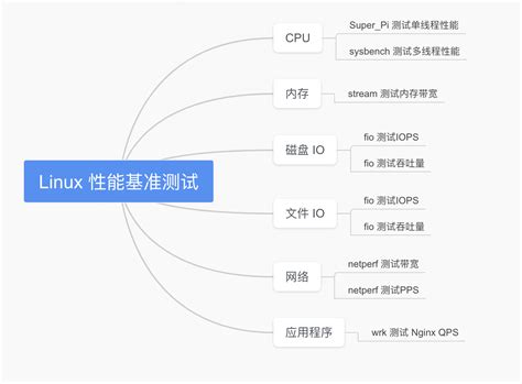 Linux 性能基准测试工具及测试方法 Sre运维进阶之路