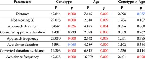 Statistical Data Results Of Factorial Anova Of Fox Odor Avoidance Download Scientific Diagram