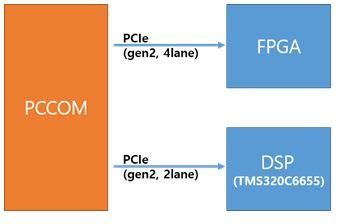 TMS320C6655 PCIe Interrupt Was Not Detected Processors Forum Processors TI E2E Support Forums