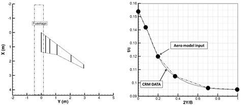 Aerospace Free Full Text A Fast Aerodynamic Model For Aircraft Multidisciplinary Design And