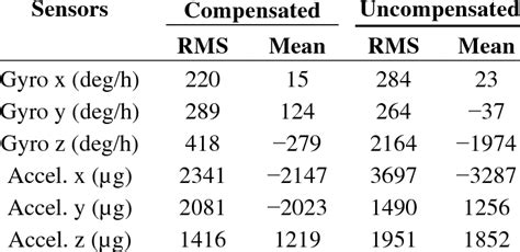 Statistical Results Of Mti G Output Errors With And Without