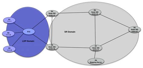 Yet Another Blog About Segment Routing Part