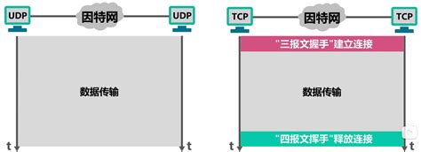 UDP和TCP对比与区别 为什么tcp报文比udp报文长 CSDN博客