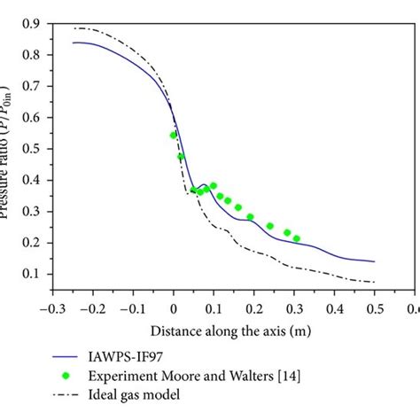 Entrainment Ratio Of The Steam Ejector At Different Nxp Download