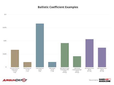 All About Ballistic Coefficient Airgun Depot