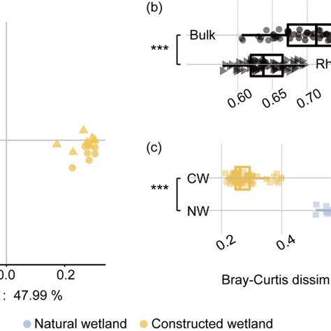 Bacterial Community Beta Diversity Patterns A Principal Coordinate Download Scientific Diagram