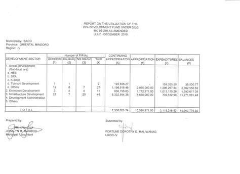 Municipality Of Baco Financial Disclosures Report On The Utilization