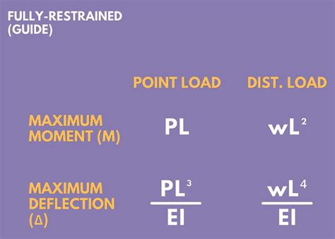 Beam Deflection Slope Formulas