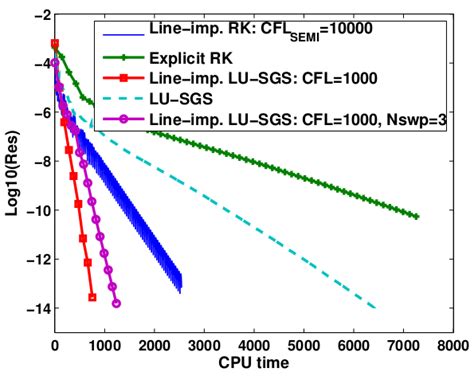 Line Implicit Methods Convergence In Time 2d Rans Turbulence Model 4 Download Scientific