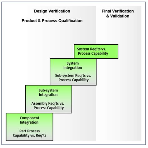 Systems Validation Engineering Part 4 Accendo Reliability