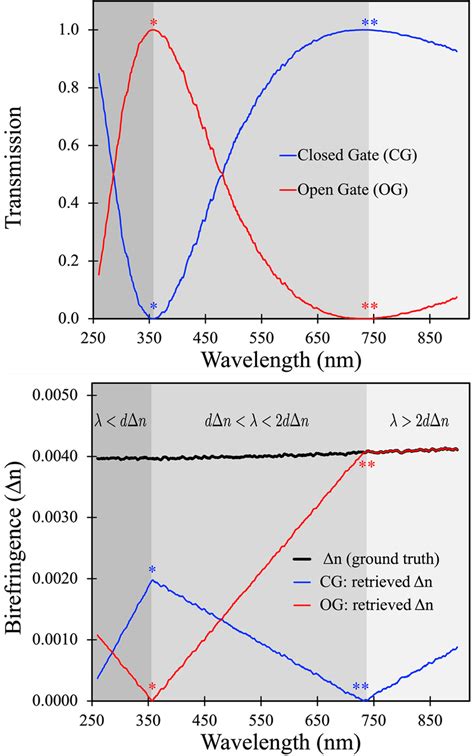 Simulated Transmission Spectra And Inversion Errors For A Birefringence