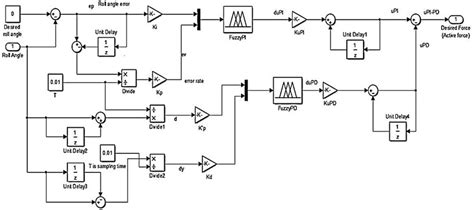 Fuzzy Logic Controller Matlab Simulink Examples Scriptsdase