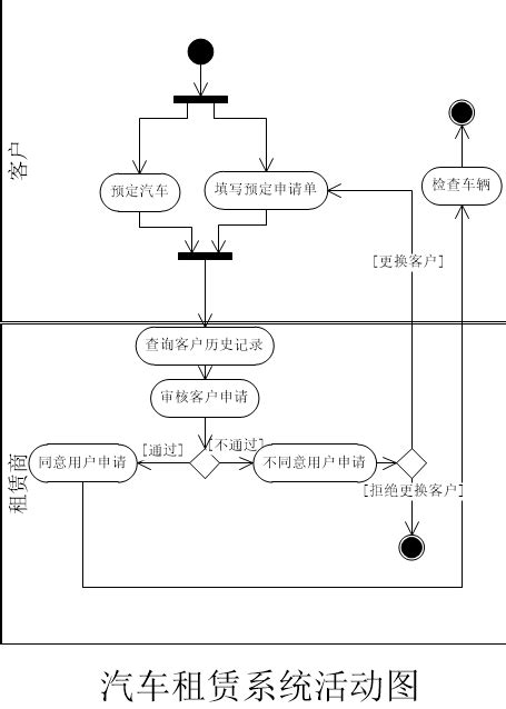 UML活动图与流程图的区别 忆桐之家的博客