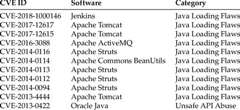 Category Of Java Exploits To Execute Arbitrary Bytecode Download Table