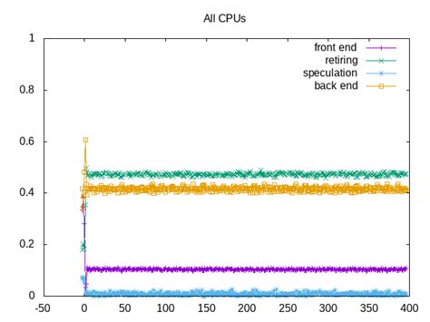 Gromacs Performance Analysis Tools And Experiments