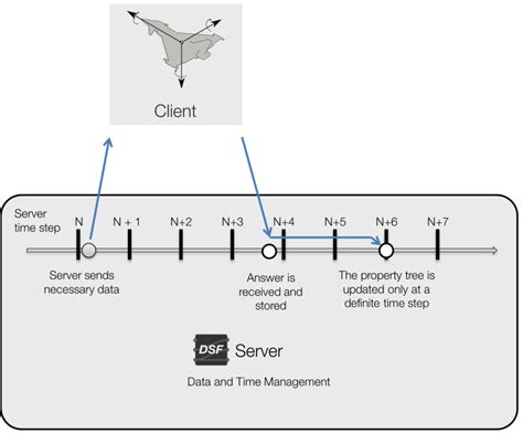 Buffer And Update Strategy Of Dsf Server Here The Time Frame Has A