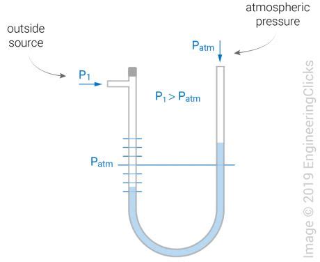 Manometer Types And Working Principle