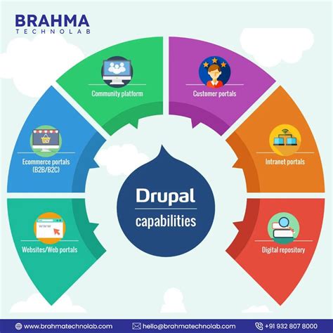 Brahma Technolab On Linkedin Brahmatechnolab Drupal Wordpress Joomla Webdevelopment