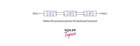Doubly Linked List Data Structure In C Scaler Topics
