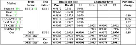 Table 1 From Optical Braille Recognition Using Object Detection Neural Network Semantic Scholar